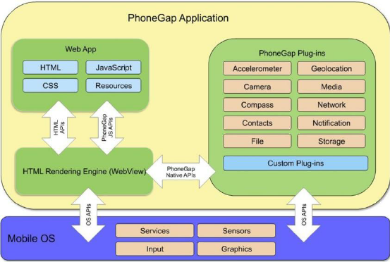 PhoneGap Development Services Hyderabad, PhoneGap App Developers