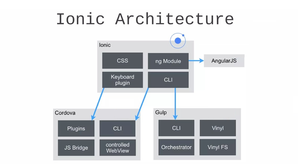 Ionic Development Services Hyderabad, Ionic App Developers
