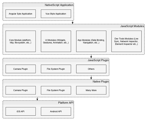 NativeScript Development Services Hyderabad, NativeScript App Developers
