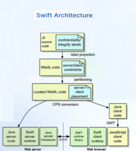 Swift Development Services Hyderabad, Swift App Developers